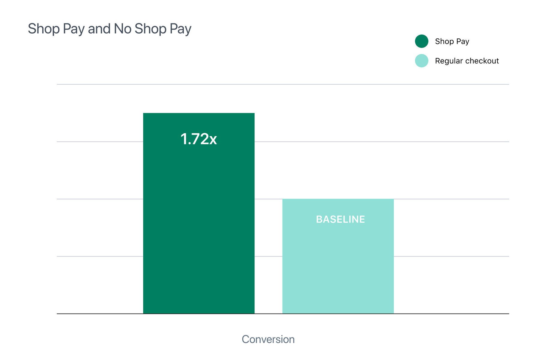 How to increase your online store's conversions with Shop Pay's quick ...